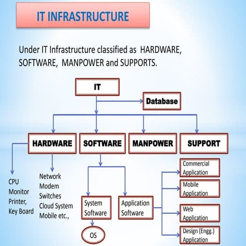 INFRASTRUCTURE-IT | PPT