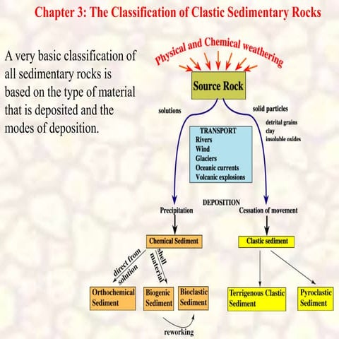 Classification of Sandstone | PPTX