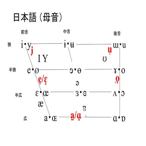日本語−アジア太平洋言語IPA比較 | PPTX