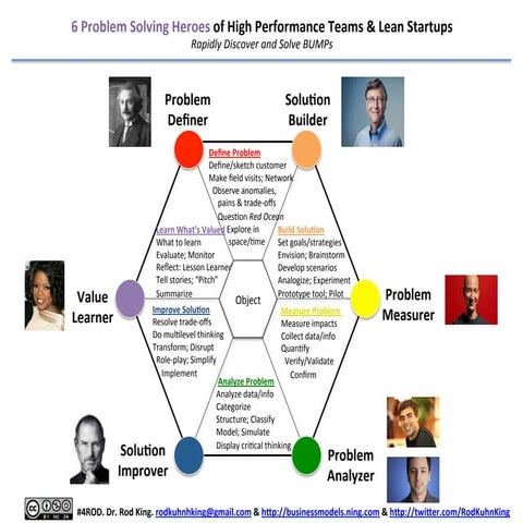 The 6 Jobs of Highly Effective Problem Solvers | PPT