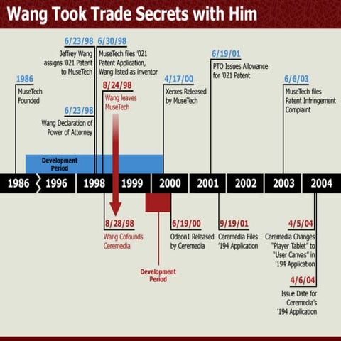6 Trade Timeline | PPT