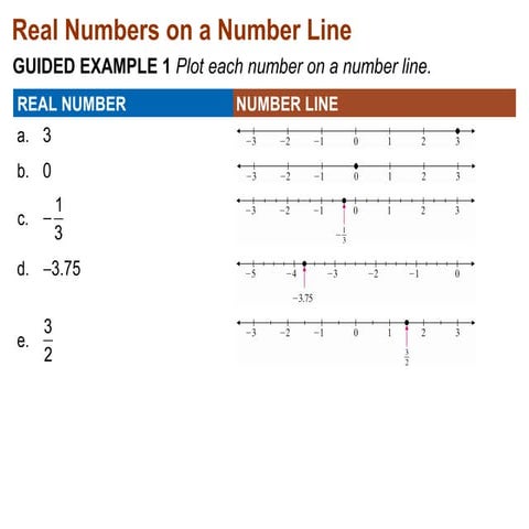 7.2 graphing rational numbers using a number line | PPT