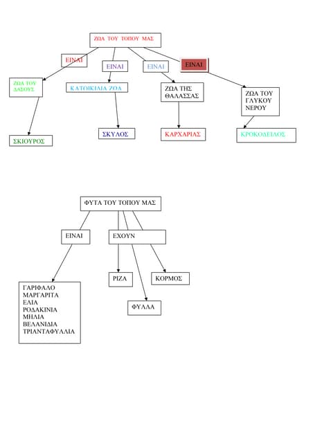 μερη φυτων που τρωμε | PPT