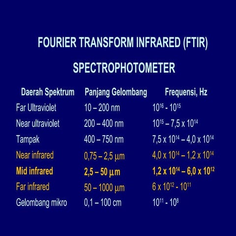 Fourier Transform Infrared Spectrophotometer | PPT