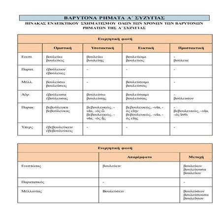 αυξηση αναδιπλασιασμος βαρυτονων ρηματων α΄συζυγιας (θεωρια) | DOCX