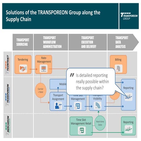 7. TRANSPOREON - Reporting | PDF