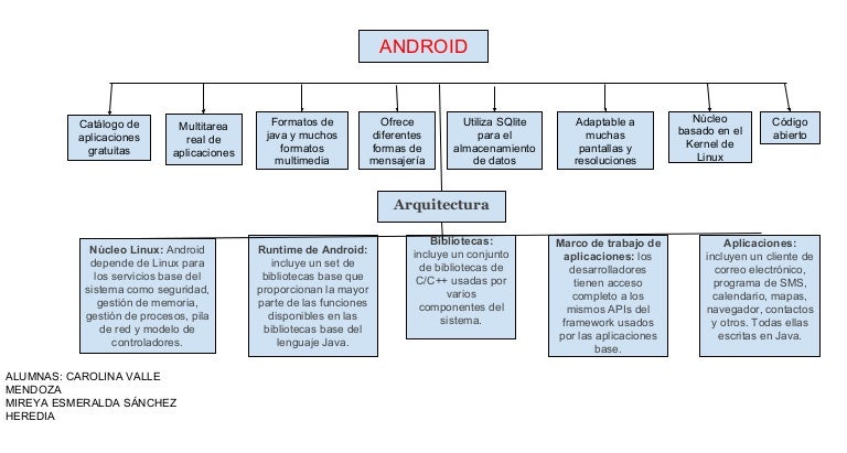 7.android mapa conceptual (1)