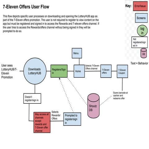 7 eleven offers user flow | PPT