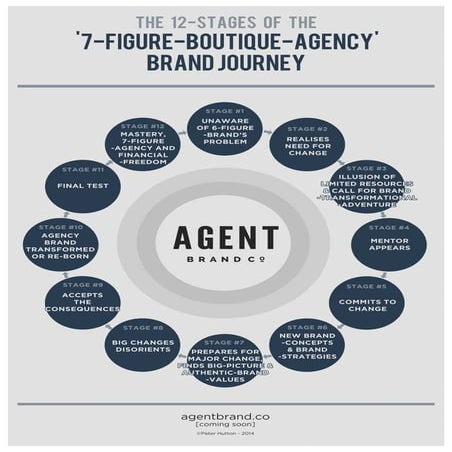 THE 12 STAGES OF THE '7-FIGURE-BOUTIQUE-AGENCY' BRAND HERO'S JOURNEY | PDF