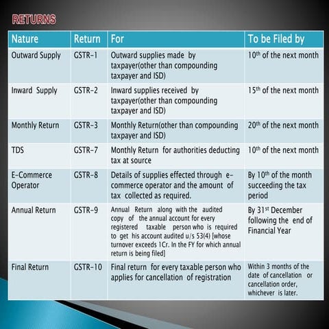 7 gst-returns | PPTX