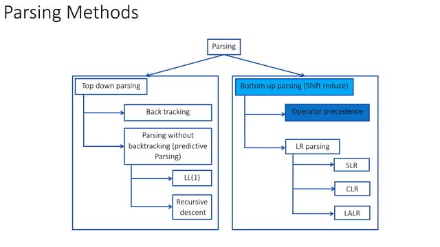 Operator precedance parsing | PPTX