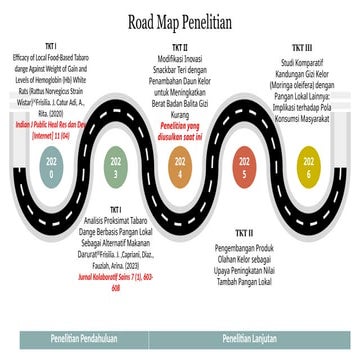 701673-road map penelitian Free Road Infographic.pptx