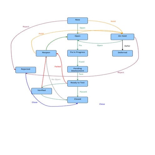 Defect Workflow | PDF | Computer Software and Applications | Computing