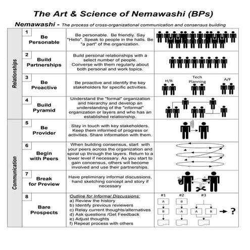 Kaizen, Nemawashi and a Project Management Work Cell