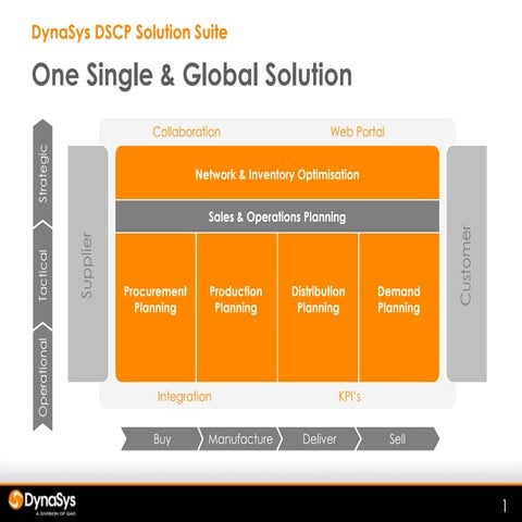 DynaSys Schema | PPTX | Logistics | Business