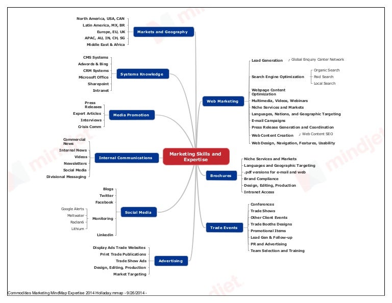 Marketing MindMap Expertise Holladay
