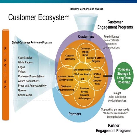 Customer Eco | PPT