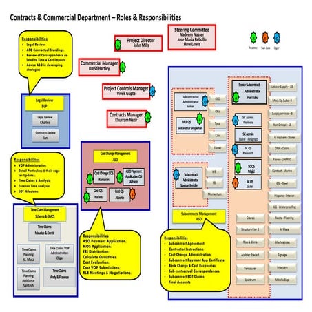 Contracts & Commercial - Roles & Responsibilities -ORG Plan upd | PPT