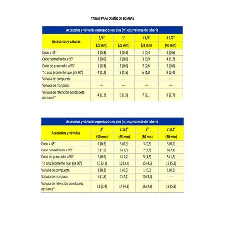 Tabla cedulas tuberia | PDF