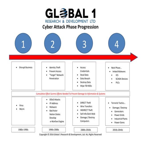 Cyber Attack Phase Progression | PDF