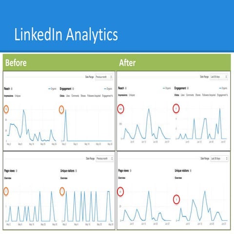 Linkedin Analytics | PPTX