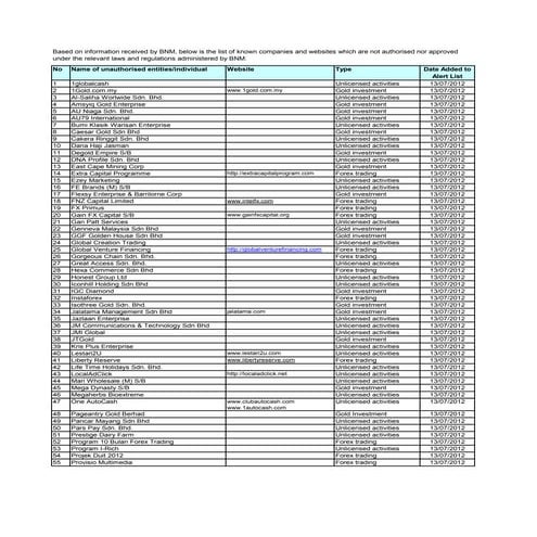 77 comp black listed by bnm | PDF | Commodities | Economy