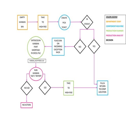NIS_KANBAN_PROCESS_FLOW_CHART | DOCX