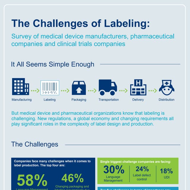Clinical Trials ~ Challenges of Labeling ~ Infographic | PDF
