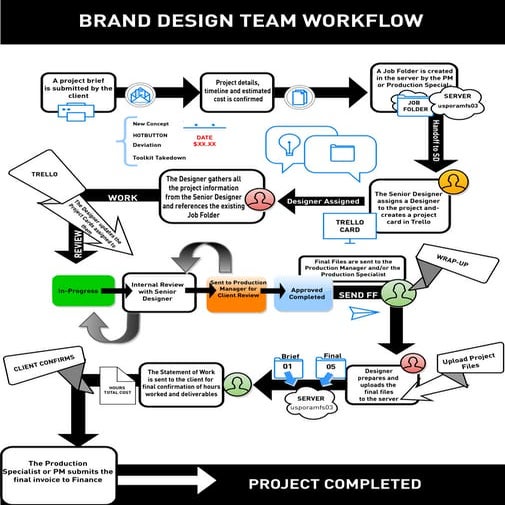 Broadcast Flowchart Processes and Procedure May2015 | PDF