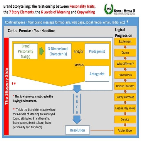 Copywriting 7 story elements and six levels of meaning diagram.pdf