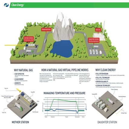 Clean Energy CNG Virtual Pipeline | PDF