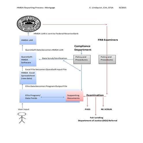 HMDA Reporting Process | PDF