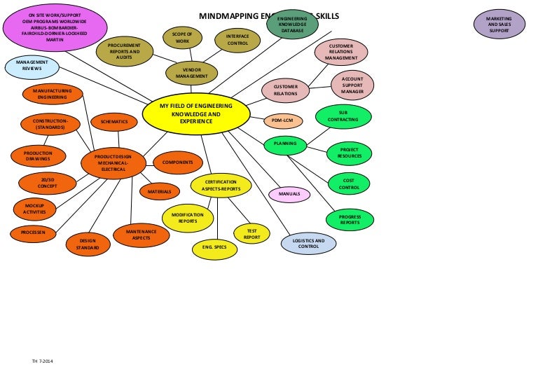 MIND MAPPING ENGINEERING SKILLS AND EXPERIENCE-1
