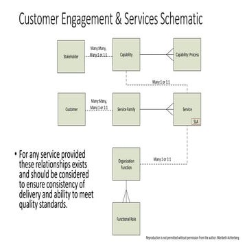 Customer Engagement & Services Schematic | PPTX