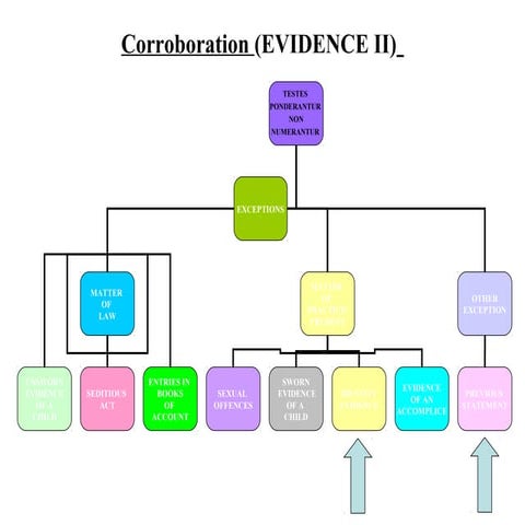(7) corroboration (evidence ii) | PPT