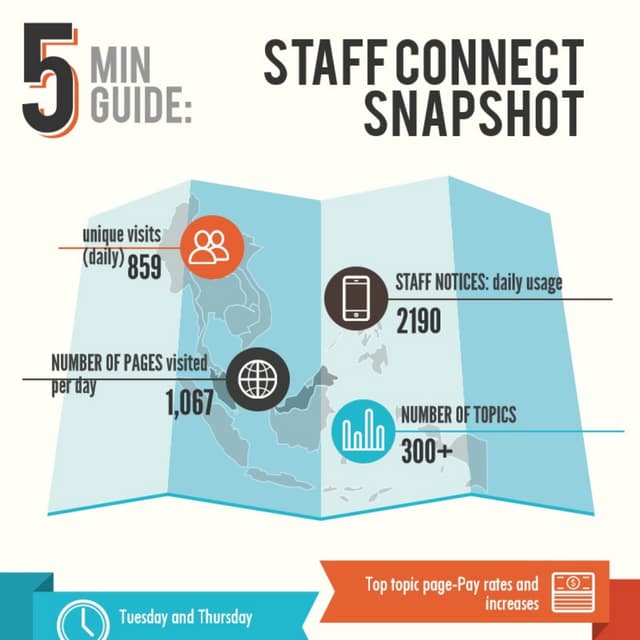 Staff connect - 5mins Copy | PDF