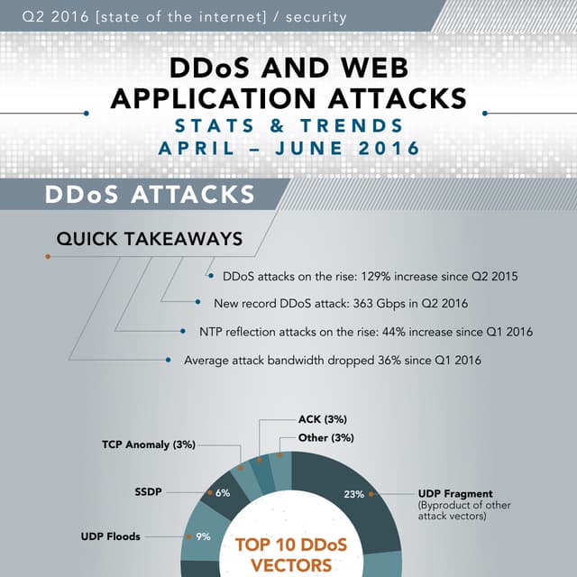 akamai-q2-2016-state-of-the-internet-ddos-trends-infographic | PDF
