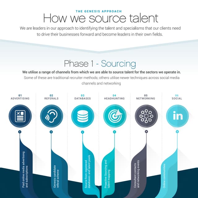 Genesis - How we Source Talent Infographic | PDF
