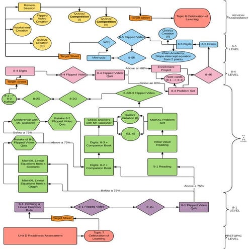 Topic 8 Gamification Map | PDF