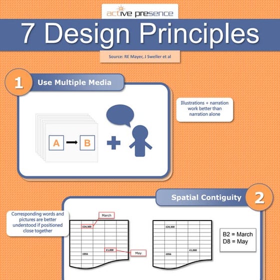 The road from principles to practice infographic | PPT