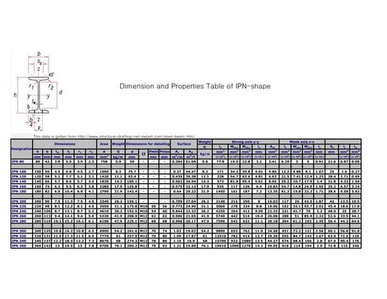 6 dimension and properties table of ipe shape | PDF