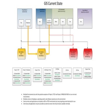 GIS Enterprise Consolidation | PPTX