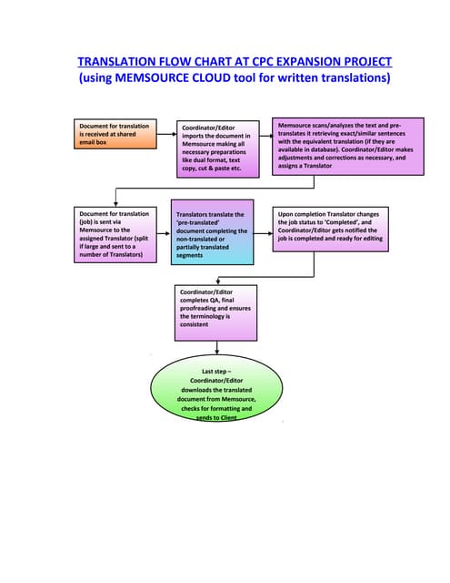 Translation Flow Chart Novo Project Pdf