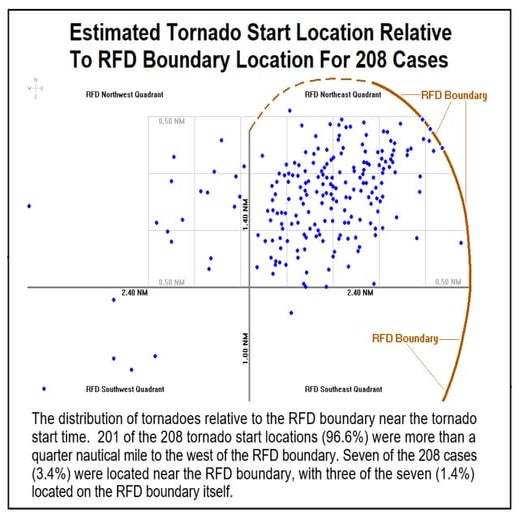 7) Estimated Tornado Start Location Relative To RFD Boundary Location ...