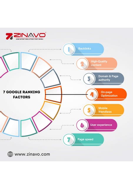 Our Web Development Process in Zinavo - Infographics | PDF