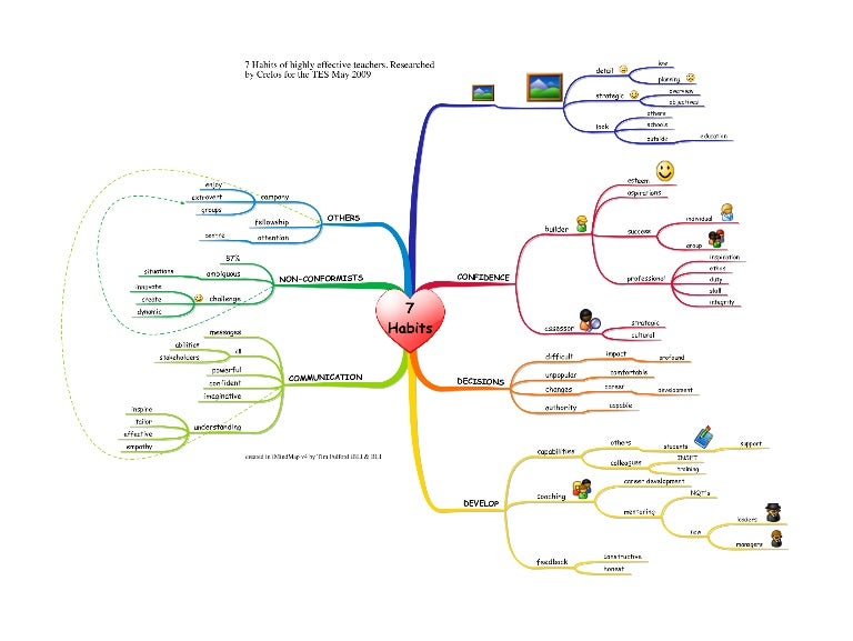 7 Habits Effective Teachers