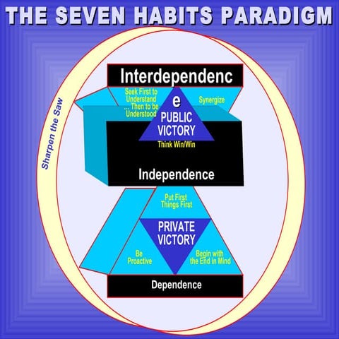 7 Habits Of Highly Efficient People | PPT | Single Life | Family and ...