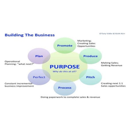 7 P's business building system | PDF
