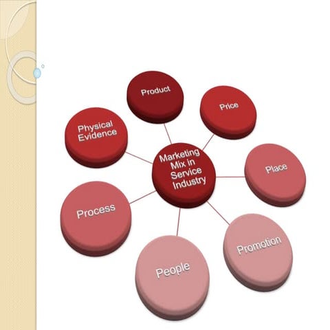 7 p's of service marketing | PPTX | Business | Business and Finance