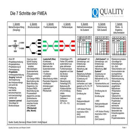 7 Schritte der FMEA | PPT